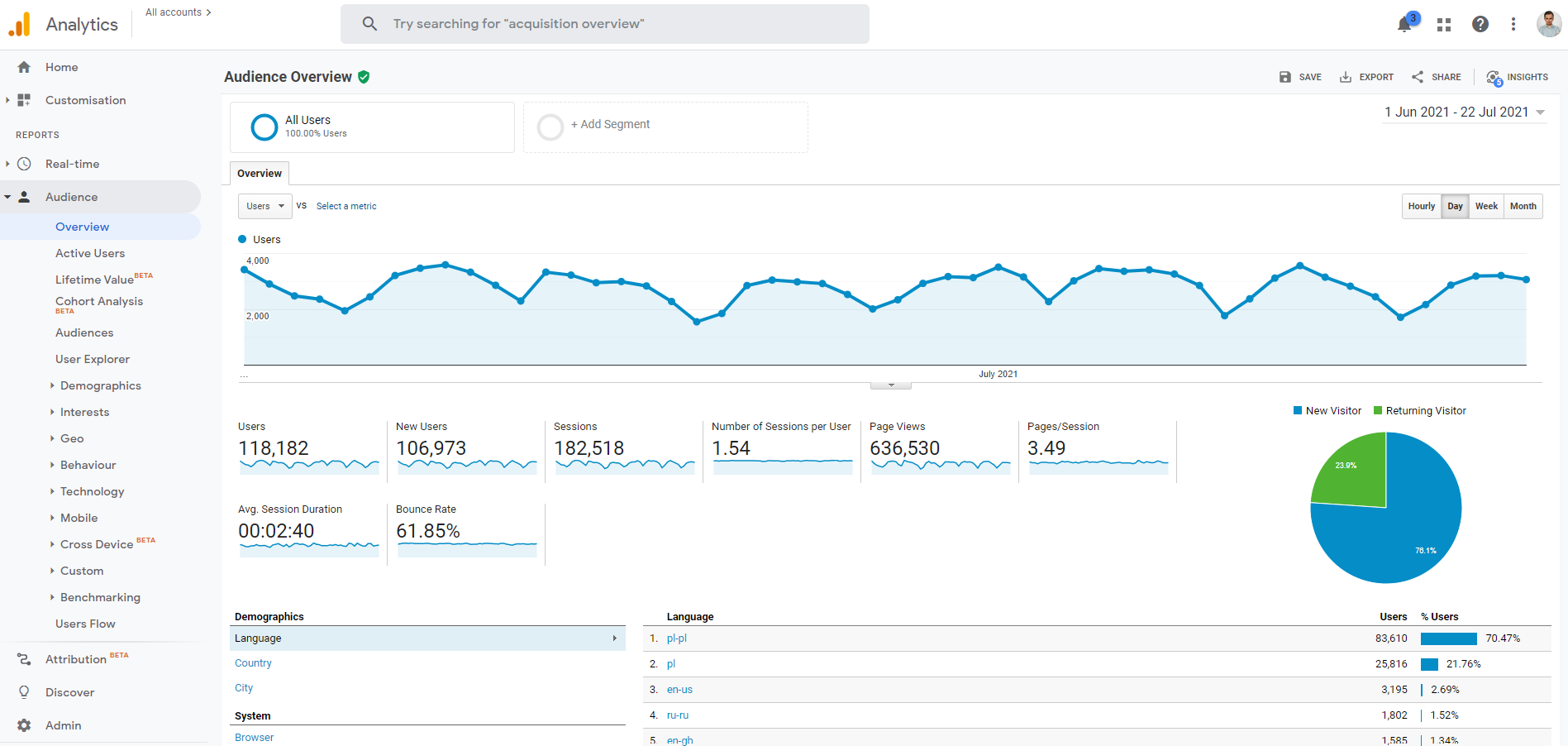 Google Analytics - Specjalista Google Ads | Marcin Wsół